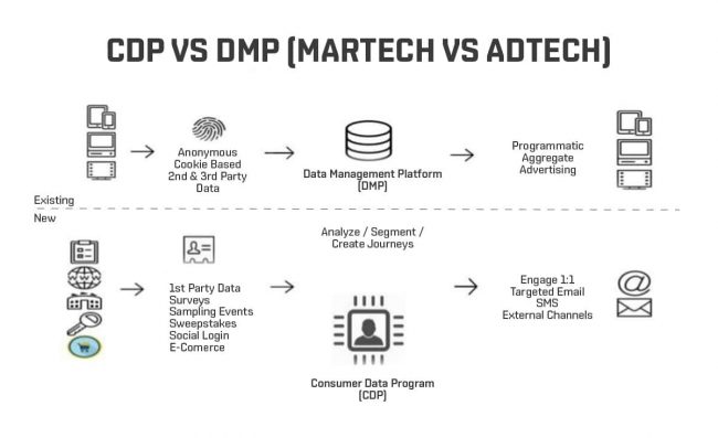 The Village Shopkeeper of the Digital Era: DMP, CDP & GDPR | Part 1/2