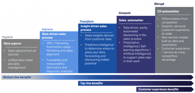 Sales Intelligence Should be Your Next Move - Avaus
