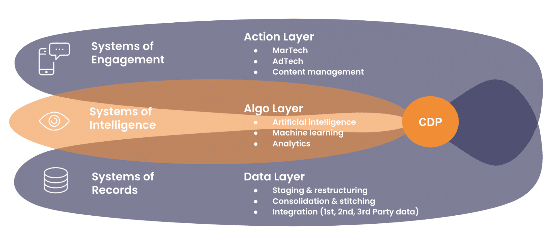 Customer Data Platform: Best Practices & Use Cases - Avaus Customer Data Platform: Best Practices & Use Cases - Avaus