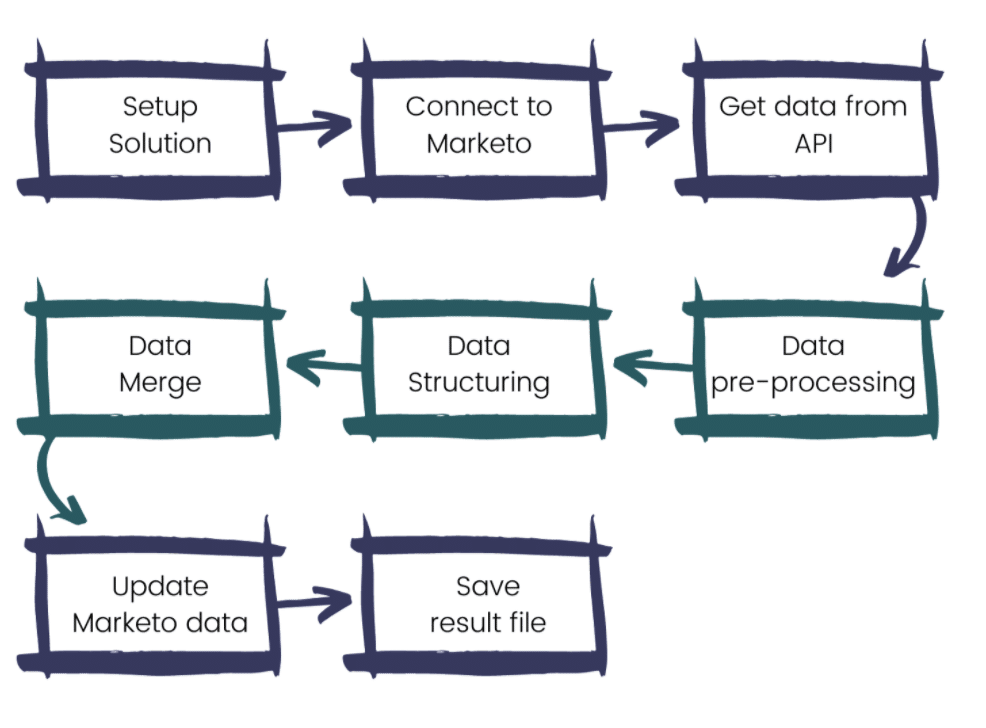 How To Automatically Remove Duplicates In Marketing Automation Systems 