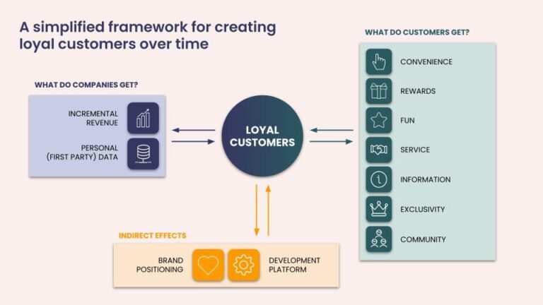 Improving customer loyalty – steps to successful loyalty programs - Avaus