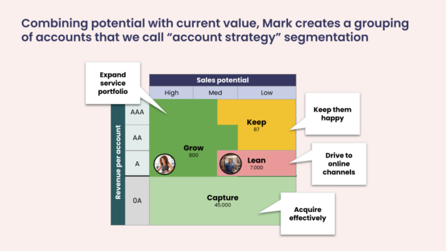 Data Driven Segmentation To Improve B2b Sales Performance Avaus
