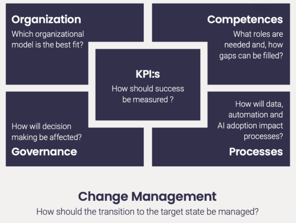 MarTech success starts with your operating model - Avaus
